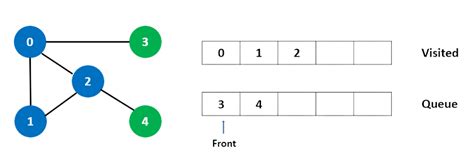 Ctdl Graph Algorithms Breadth First Search Viblo