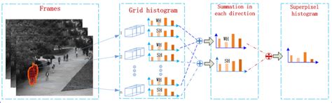 Superpixel Motion Histogram Calculation Wh Stands For Grid Weighted Download Scientific