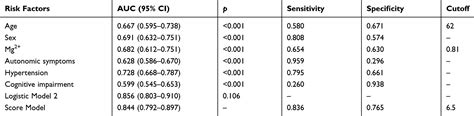 A Novel Diagnostic Prediction Model For Vestibular Migraine NDT