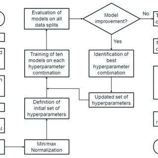 Flowchart Of The Data Processing And Model Development Pipeline