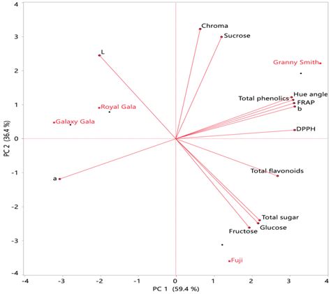 Component Plot Of The Two Principal Components Pc1 And Pc2 In The