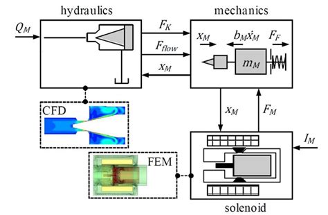 Interactions Between The Physical Subsystems Of A Pressure Relief Valve Download