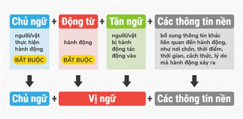 Ngữ pháp tiếng Anh cơ bản Cấu trúc ngữ pháp tiếng Anh cốt lõi phần 2