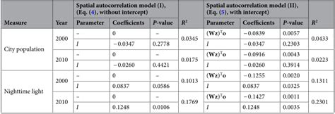 Pdf Spatial Autocorrelation Equation Based On Morans Index 2023