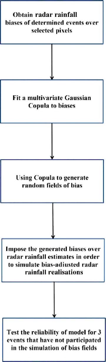 Flow Chart Of Copula Analysing Procedure Download Scientific Diagram