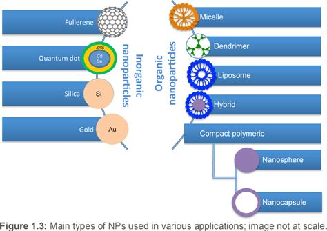 Figure 3 7 From Optimization Of The Size Of Biodegradable Polymeric Nanoparticles As