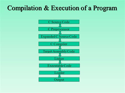 Basics Of “c” Programming Ppt Download