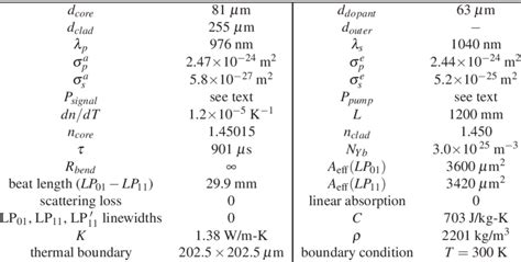 Parameters Of Test Amplifier Download Table