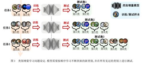 深度学习的类增量学习算法综述 腾讯云开发者社区 腾讯云