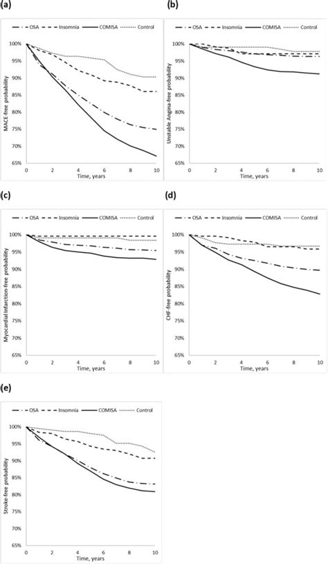 Association Of Comorbid Obstructive Sleep Apnea And Insomnia With Risk Of Major Adverse