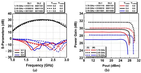 A Wide Bandwidth Pvt Reconfigurable Cmos Power Amplifier With An Integrated Tunable Output