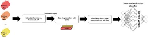 csse free full text augmenting android malware using conditional variational autoencoder for