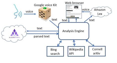 Building A Chatbot” For Scientific Research The Escience Cloud