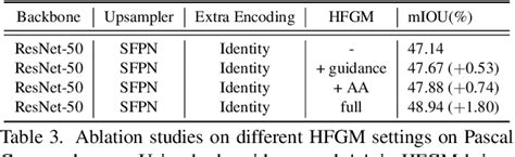 Table 3 From High Level Feature Guided Decoding For Semantic