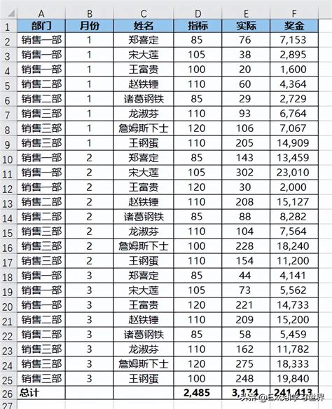 从 Excel 表中有多个重复姓名，如何提取出每个姓名的最高奖金？ 正数办公