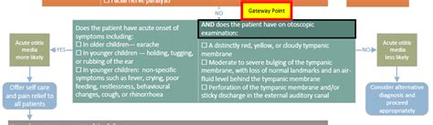 Community Pharmacy South Central Pharmacy First Otitis Media Pathway
