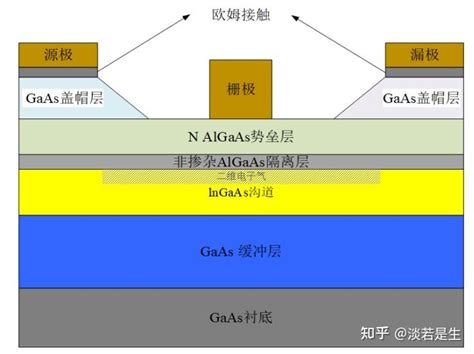 半导体工艺 Gan Hemt工艺和gaas Phemt工艺 知乎