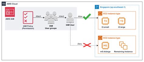 controlling ec2 deployment by instance type introduction to amazon ec2
