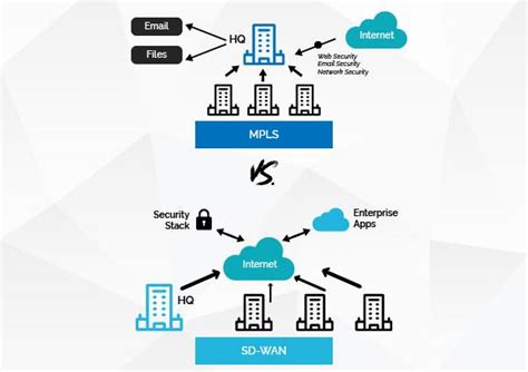 Secure SD WAN Simplifying Connectivity
