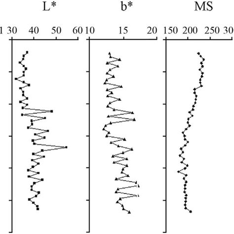 depth functions of sedimentologic properties in upper sequence graphs