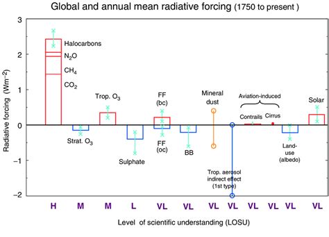 6 Global Annual Mean Radiative Forcings Wm −2 Due To A Number Of