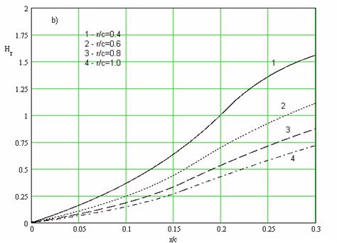 Development Of Shape Parameters A Of Streamwise Velocity Profiles B Download Scientific