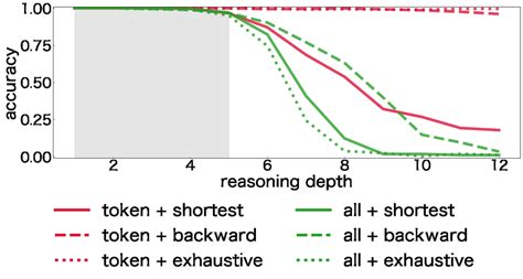 Accuracy Changes Of Token By Token Per Reasoning Depth The Gray Range