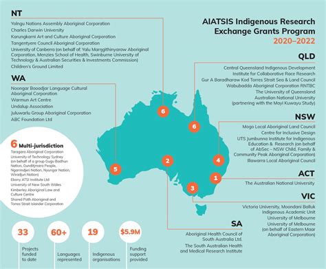 Indigenous Research Fund Yumi Sabe