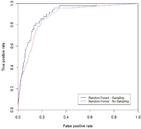 Figure 8 From Predicting Disease Risks From Highly Unbalanced Data