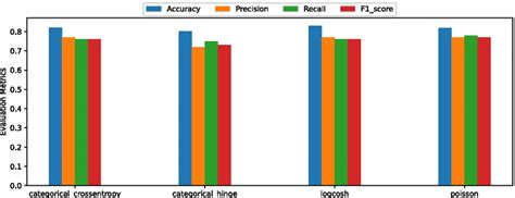 The Overall Accuracy Precision Recall And F1 Score For Different Loss