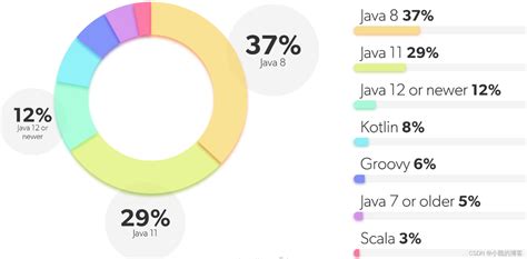 总结：关于jdk收费问题jdk21收费吗 Csdn博客