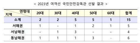 여객선 국민안전감독관 출항 준비 끝