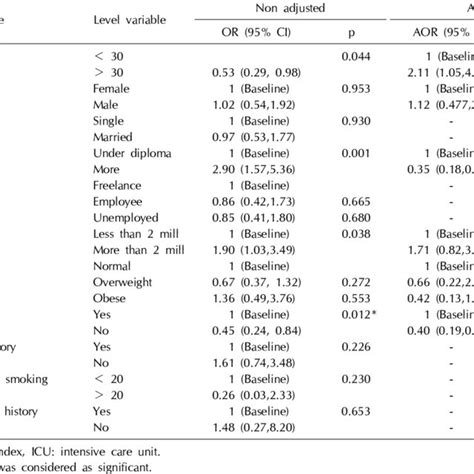 Bivariate And Multivariate Logistic Regression Of Factors Associated