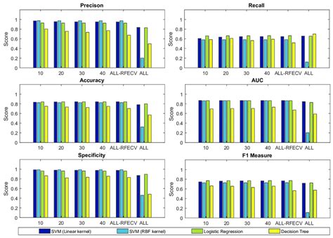 Scheme Feature Subset Metrics Svm Linear Svm Rbf Logistic