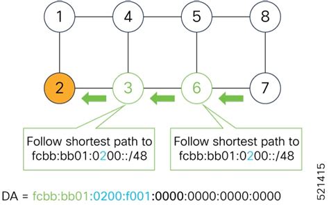 Segment Routing Configuration Guide For Cisco Asr 9000 Series Routers