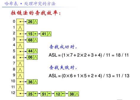 计算链地址法的查找失败asl Csdn社区