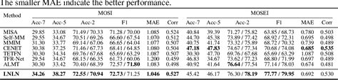 Towards Robust Multimodal Sentiment Analysis With Incomplete Data