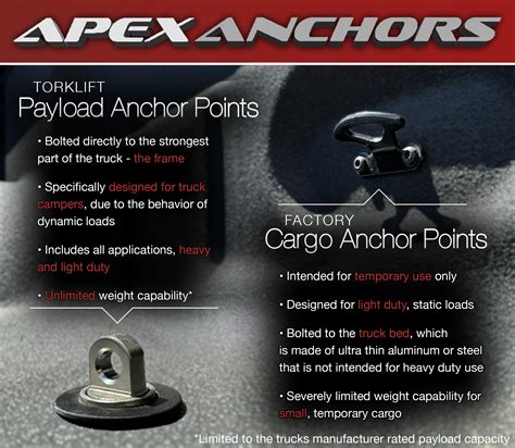 Introducing Torklifts Apexanchors Internal Frame Mounted Payload
