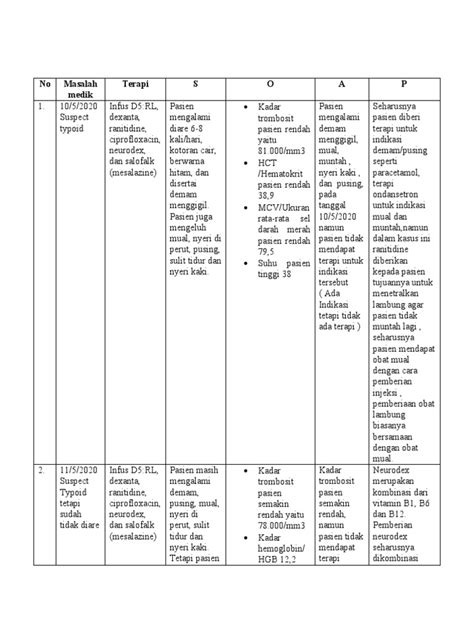 Analisa Soap Typoid Pdf