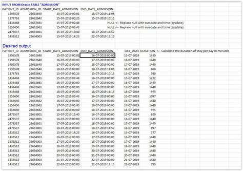 Solved Proc Sql Loop For Days Between Startdate And Enddate Sas