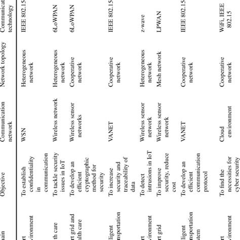A Generic Architecture Of The Iot Based Secure Transmission Model Download Scientific Diagram