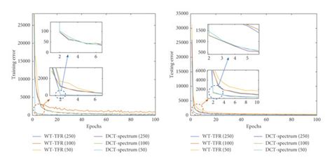 training and testing error over iterations download scientific diagram
