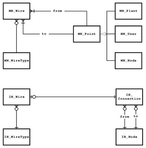 Relational Schemes And Persistence Object Model For Databases In And Mn