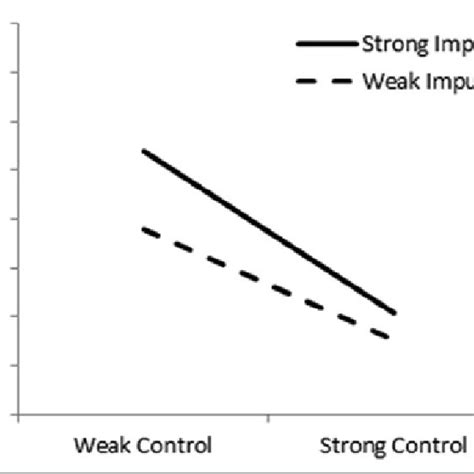 Study 1 Sex Driveimpulse Strength × Intentionalselfcontrol