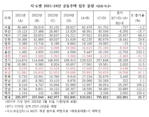 〔단독〕주택 수요는 증가율 공급은 감소율 1위인 세종