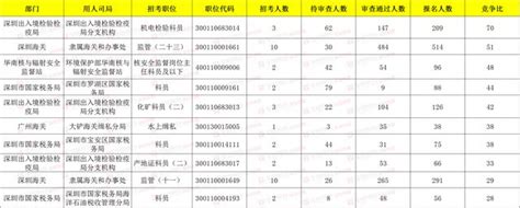 深圳國考競爭最激烈崗位 每日頭條