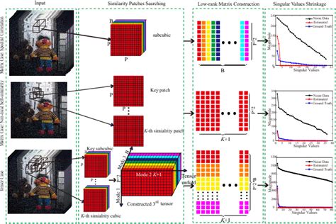 Figure 1 From Hyper Laplacian Regularized Unidirectional Low Rank