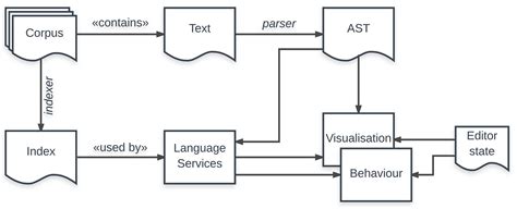 What Goes Into Creating A Projectional Editor By Meinte Boersma Medium