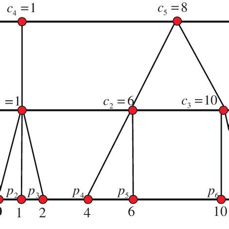 Example Of Traditional Clustering On 1 Dimensional Data Download Scientific Diagram
