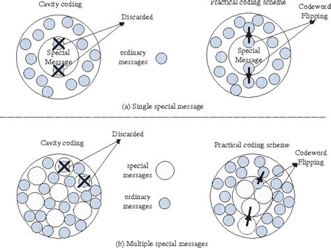 Figure 1 From A Practical Message Wise Unequal Error Protection Coding